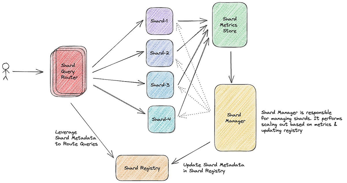 Sharding Problems and How We Solved Them | by Hayk Ghukasyan | Medium