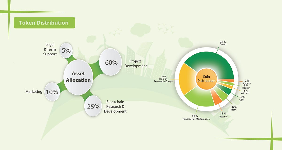 Token Distribution, Sales, and Supply | by TerraGreen | Medium