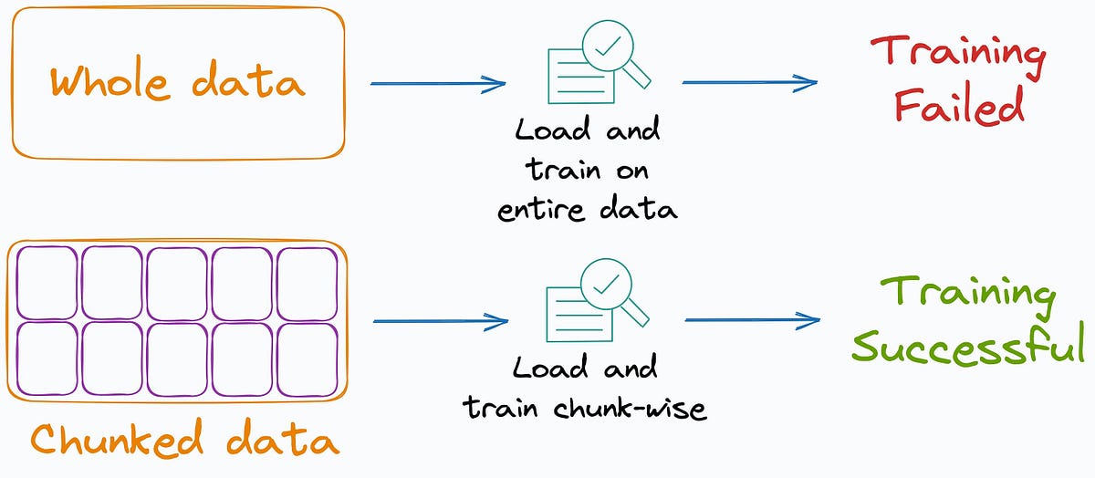 Optimizing Scikit Learn Models For Large Datasets And Deployment Unveiling Incremental Learning