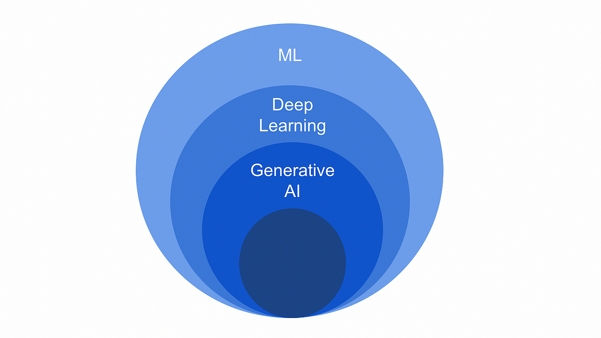 Gen AI. What is Generative AI? | by Mouneshpatil | Medium