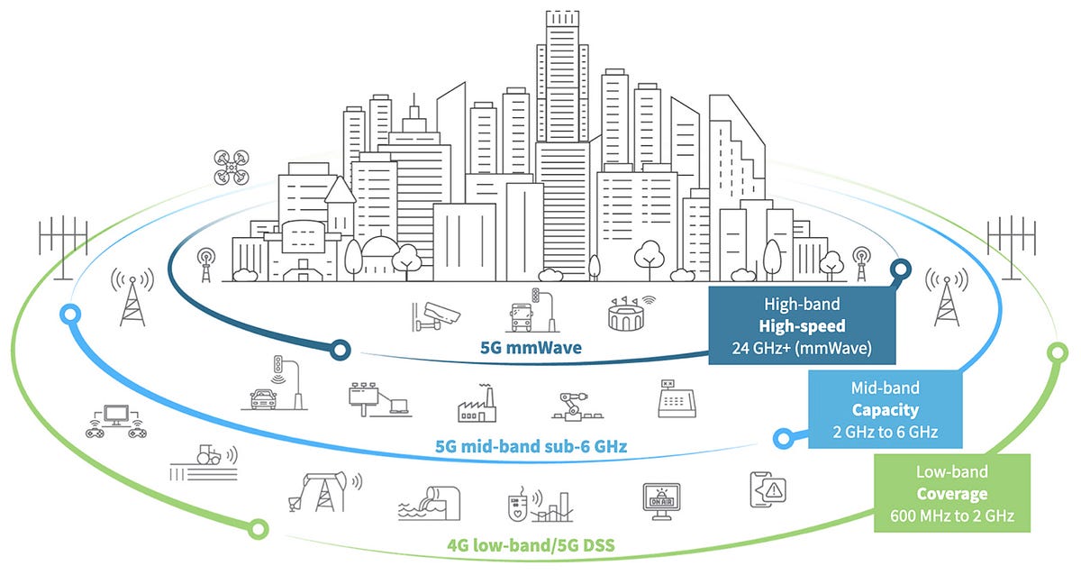 The Environmental Impact of 5G Technology | by Asian Digital Hub | Tech ...