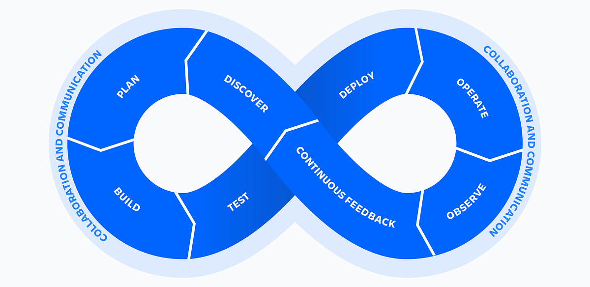 How to start your DevOps Journey. Over the past decade, DevOps has… | by Arnab das | Jul, 2023 ...