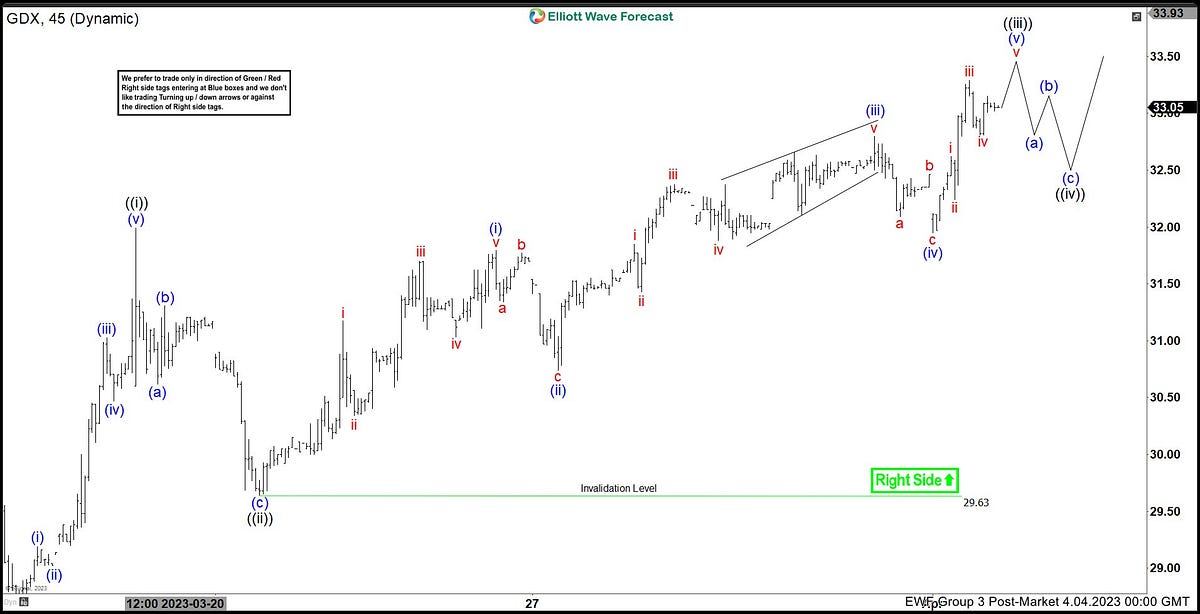 Gold Miners ETF (GDX) Develops Elliott Wave Bullish Sequence | by ...