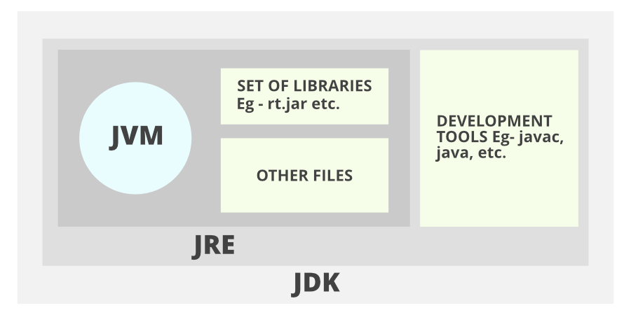 JVM Part-1: Introduction. Java Virtual Machine | by Amit Verma | Medium