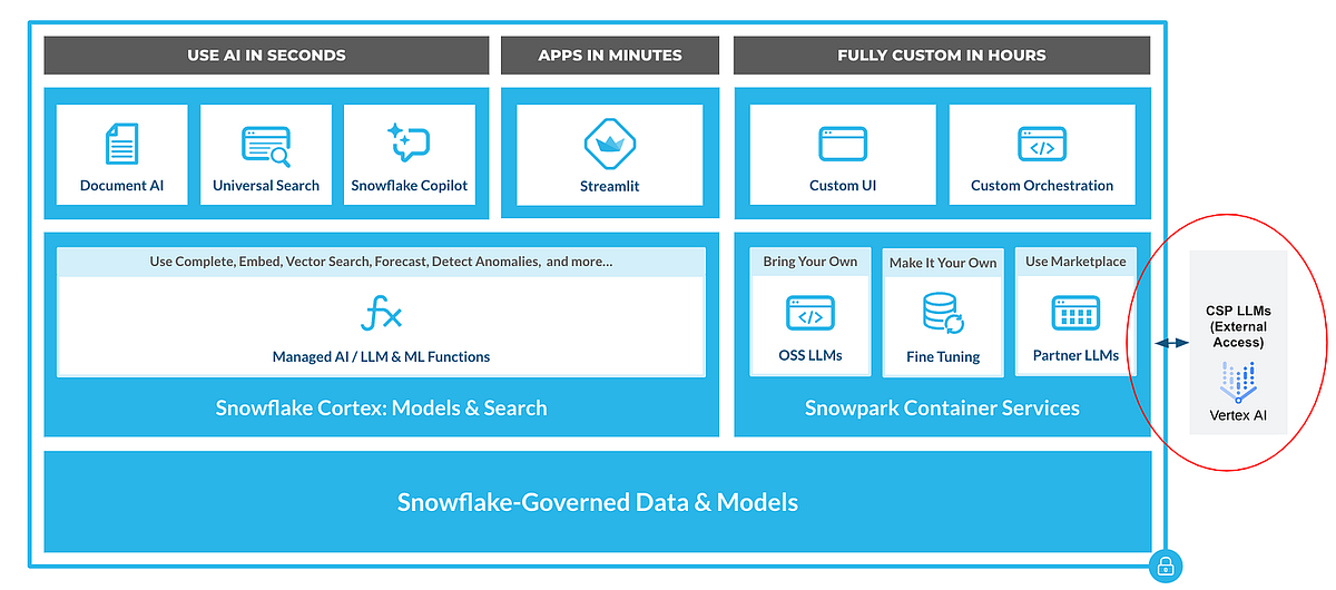 Customer Insights Analyzer using Vertex Generative AI and Snowflake ...