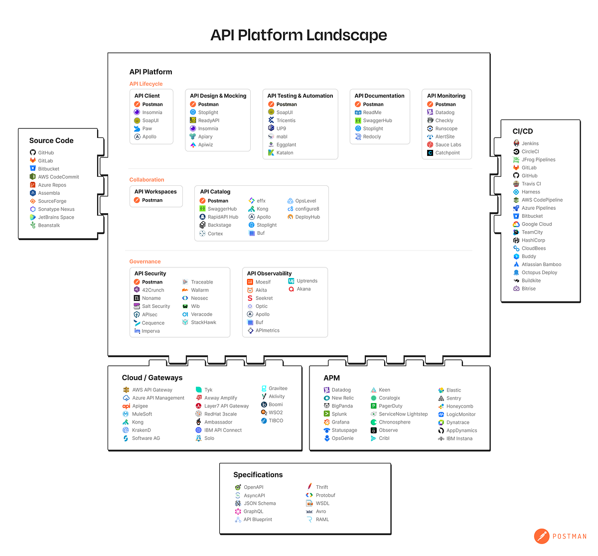 API First — A Strategic Game. The journey or thinking of API First ...