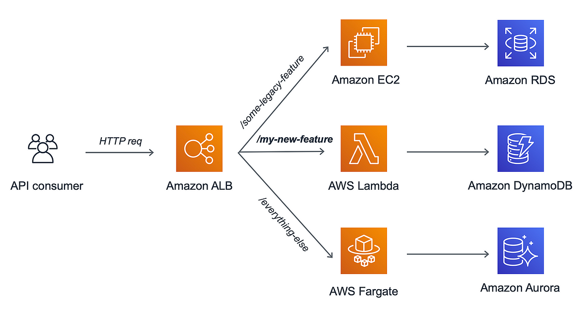 🔥 A Beginner’s Guide to AWS Lambda — Serverless Computing Made Simple | by Amit | Medium