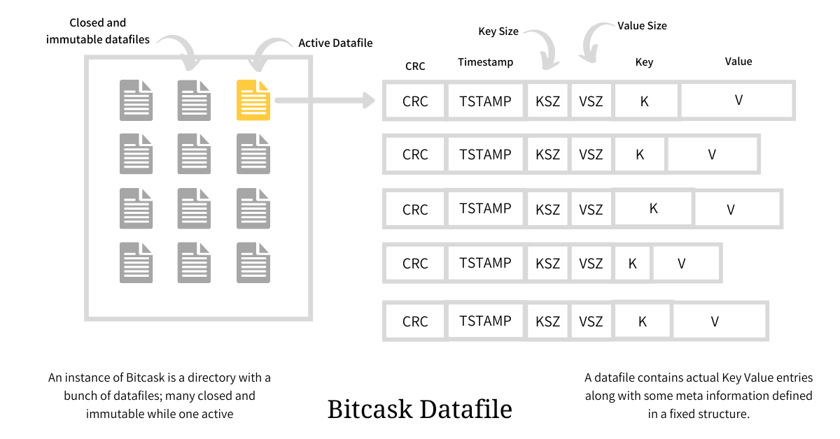 Bitcask — a log-structured fast KV store | by Arpit | Medium