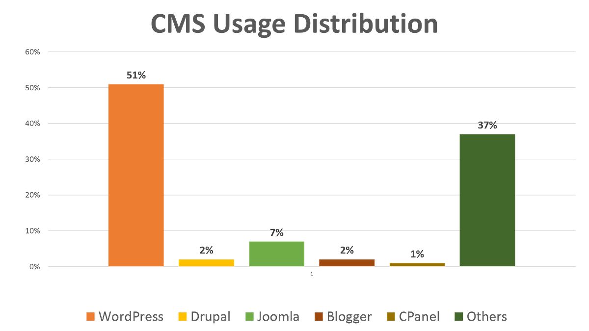 How Secure Is Your Wordpress Website By Ishan Mathur Indusface