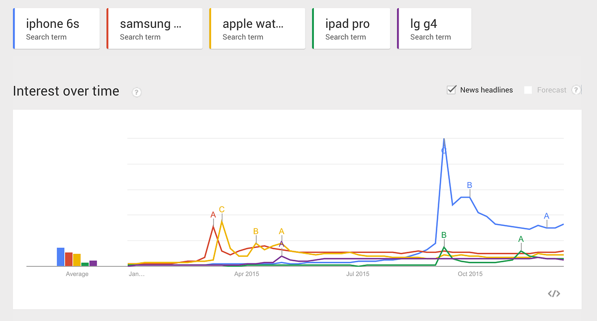These are the top Google searches from 2015 | by Rasin Bekkevold | Medium