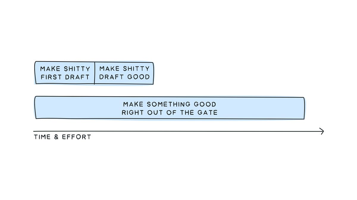 Write a shitty first draft. As a product manager, I spend lot of… | by ...