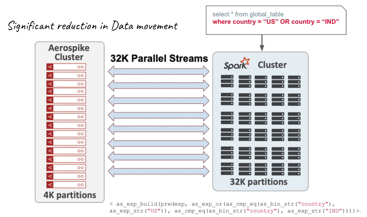 Accelerate Spark queries with Predicate Pushdown using Aerospike | by Kiran Matty | Aerospike ...