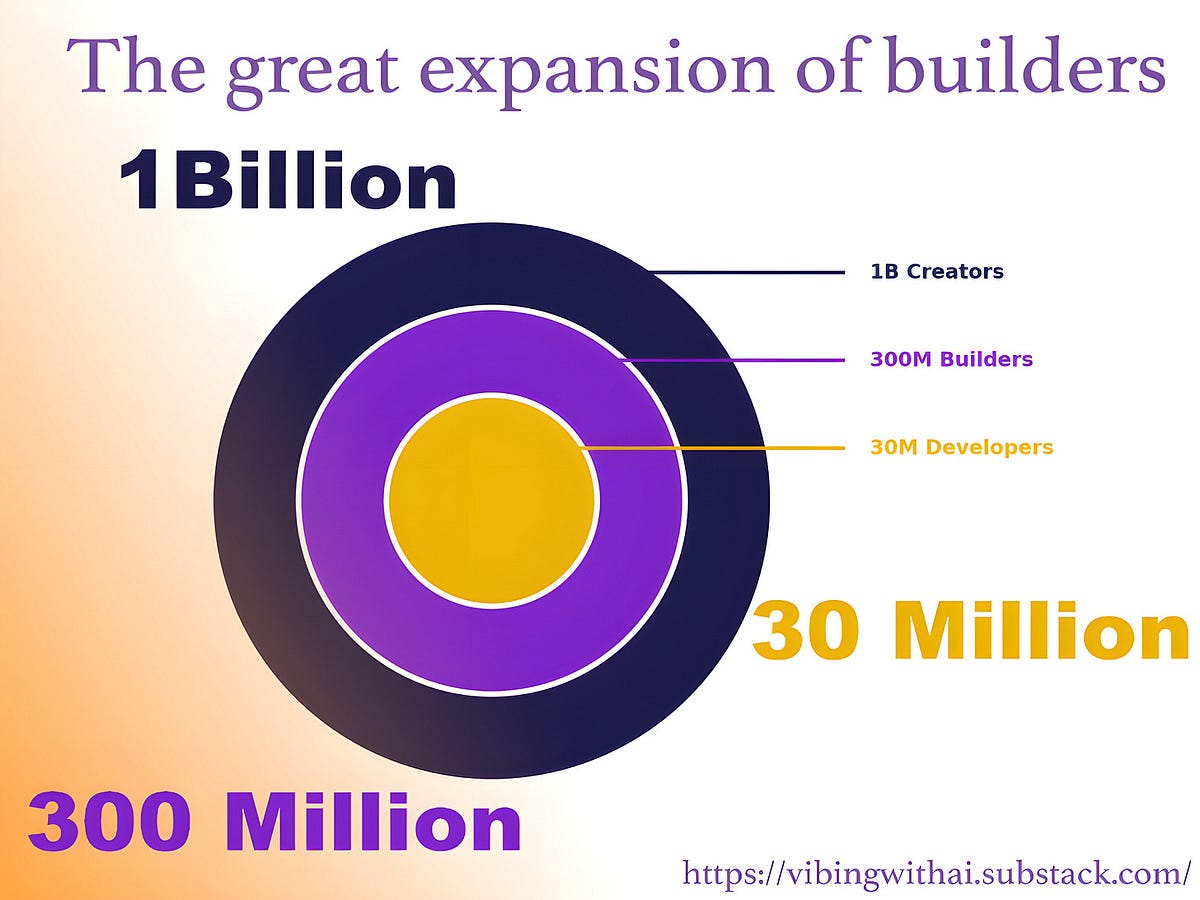 From 30 Million Developers to 1 Billion Creators- The Age of Vibe ...