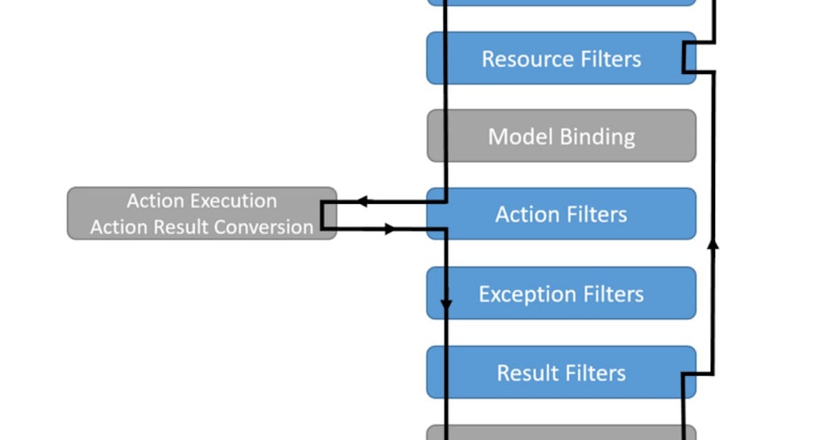How To Read Action Method Parameters Using Iactionfilter In Aspnet Core Mvc By M B A R K Medium