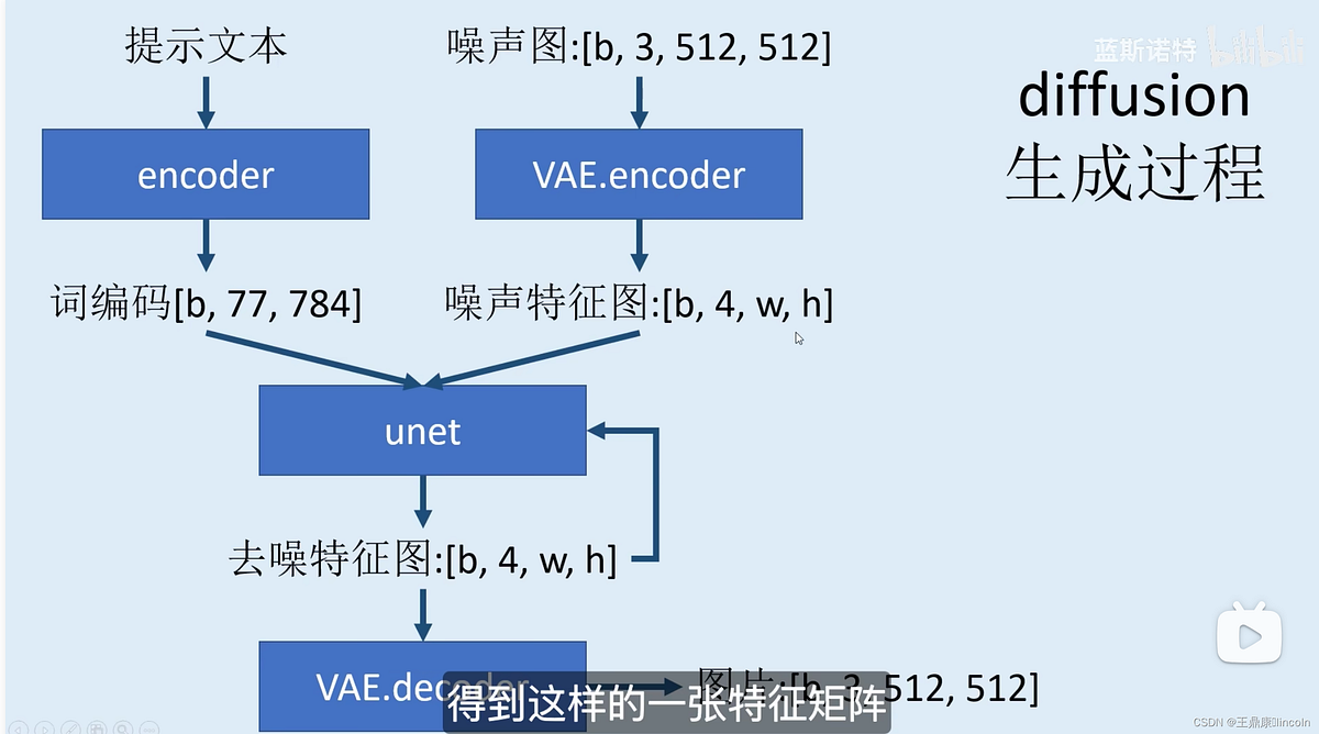 Stable diffusion from Scratch. A PyTorch Implementation of Stable… | by noplaxochia | Medium
