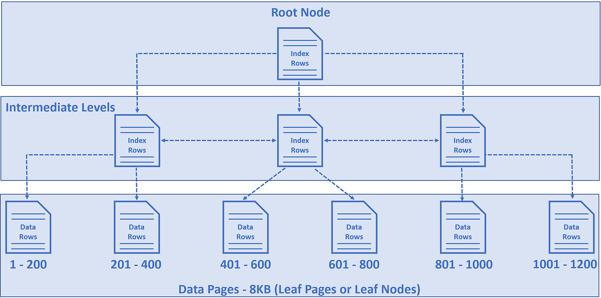 A Comprehensive Guide to Indexing in PostgreSQL | by Manish Yadav | Medium