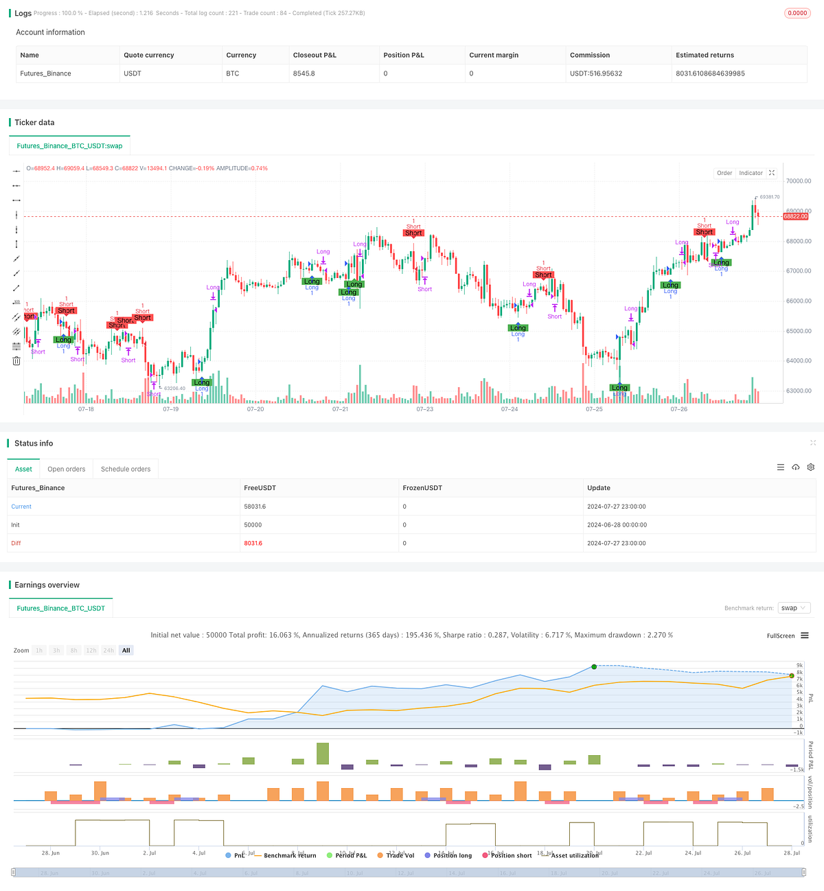 Dynamic Adaptive Momentum Breakout Strategy | by Sword Red | Medium