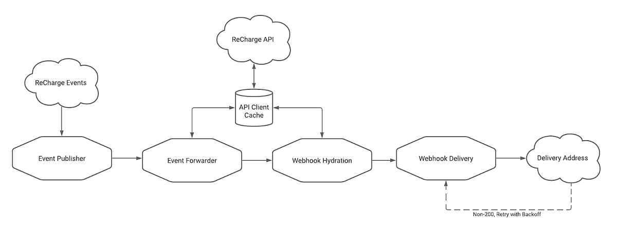 Scaling Outbound Webhook Delivery on Our Event-Driven Architecture | by ...