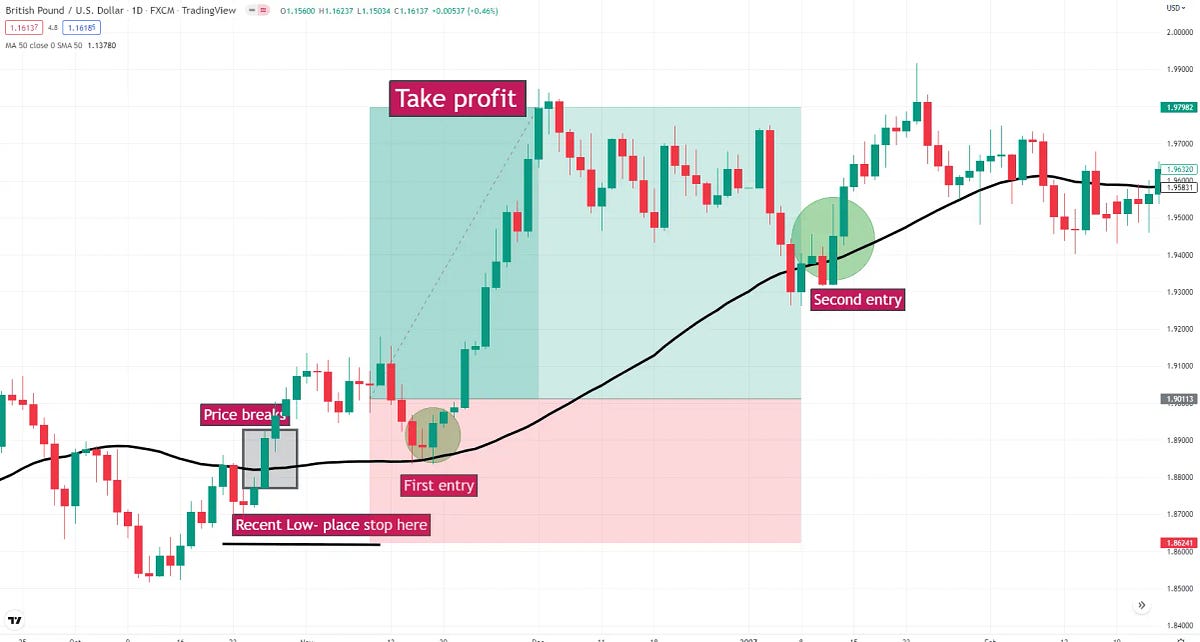 Why 50 Day Moving Average Is The Most Popular MA Among The Traders ...