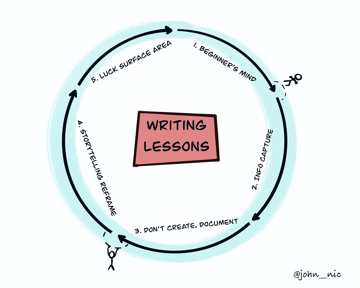 5 Lessons for Beginner Writers. Over the last 6 months, I have hosted ...