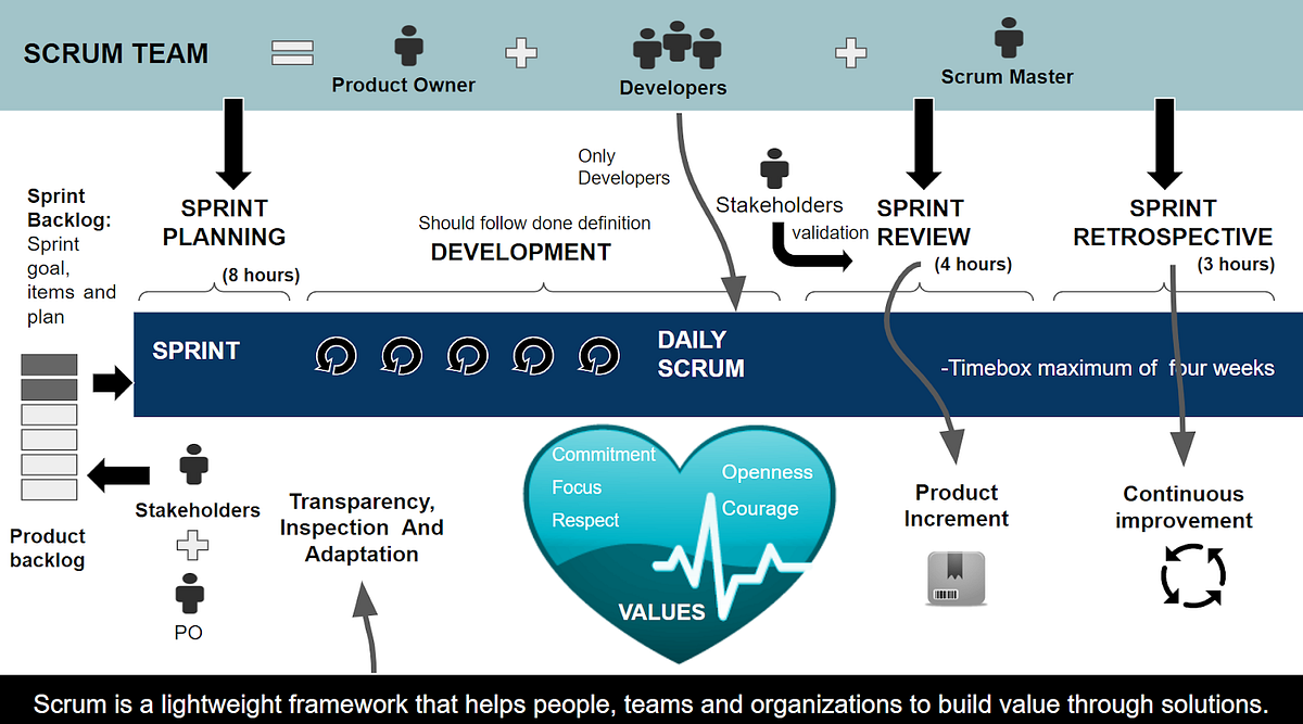 A Scrum Concepts Overview. This article has the main objective of… | by ...