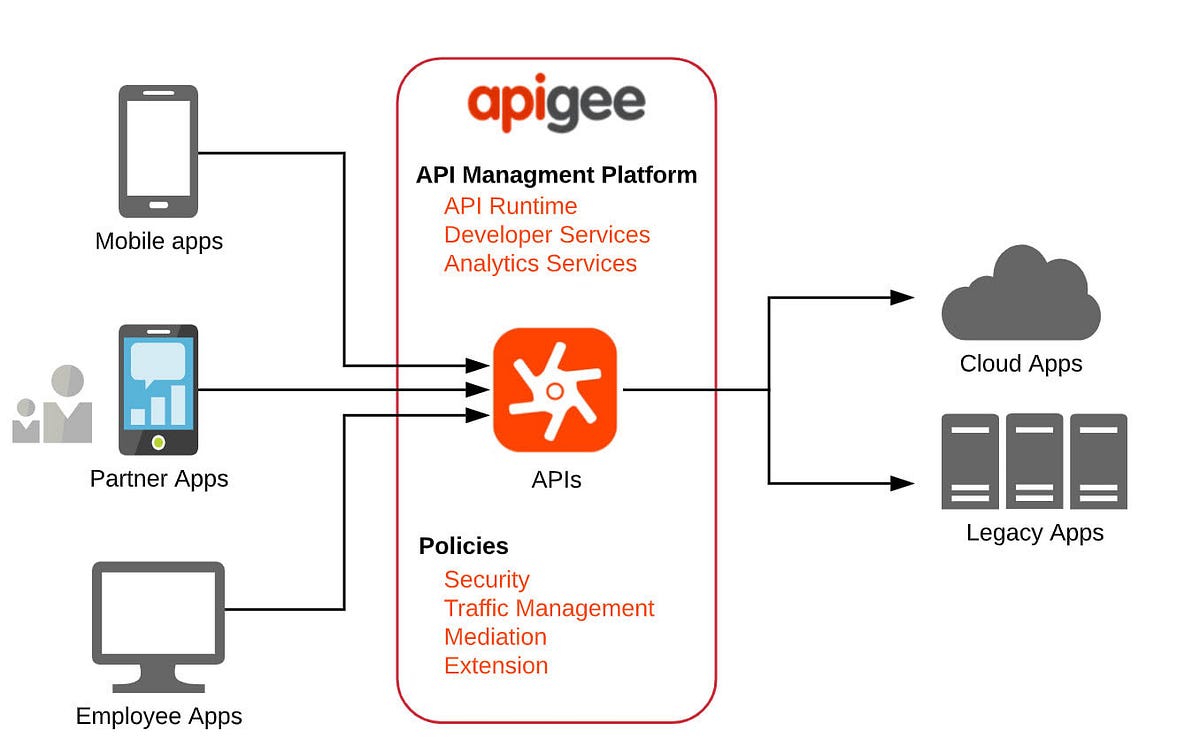 Going Beyond the Proxy: Managing API Access with Apigee Products, Apps, Developers, and Quota ...