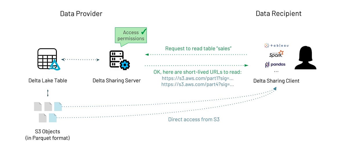 Delta Sharing Demystified: A Comprehensive Guide to Cross-Platform Data ...