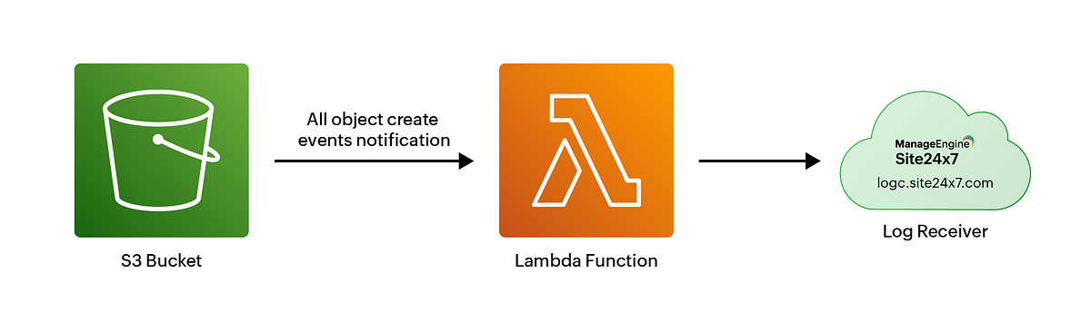 Image Resizing from Source to Destination S3 Bucket Using AWS Lambda and Pillow | by ...