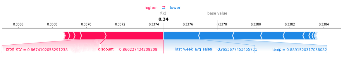 Explain Machine Learning Models Through Shap By Angel Shrestha Medium