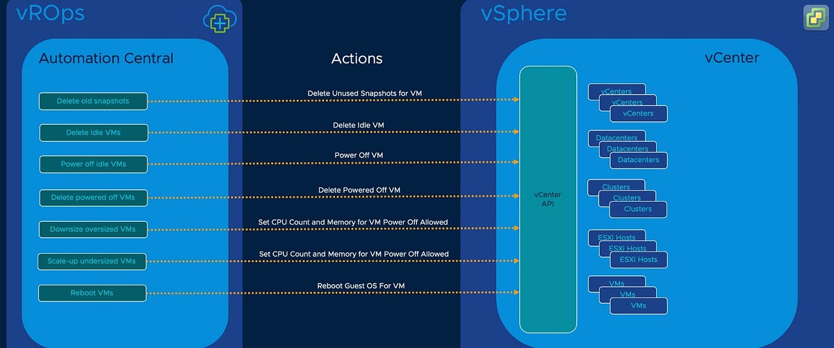 VMware vRealize Operations 8.6. Automation Central | by Batuhandemirdal ...