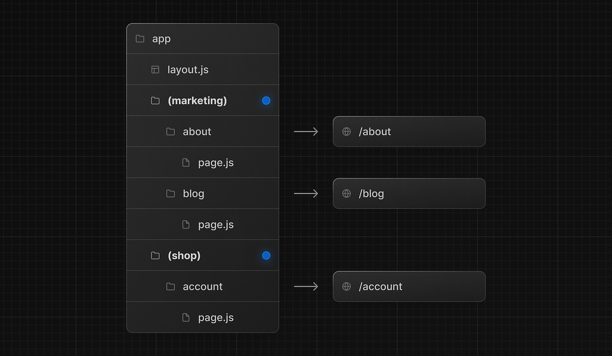Next.js Route Groups A Complete Guide (with Examples & Use Cases) | by ...