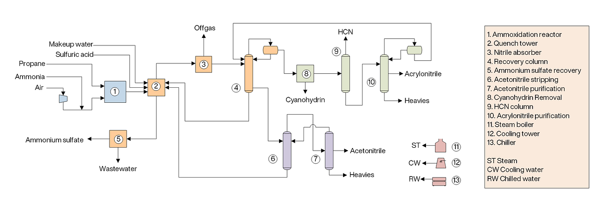 Acrylonitrile Production from Propane | Economic Analysis | by Intratec ...