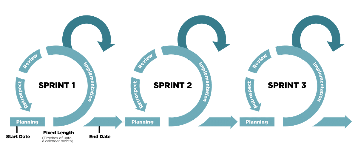 Using Agile for Personal Growth | Get your shit together | by Sabeel ...