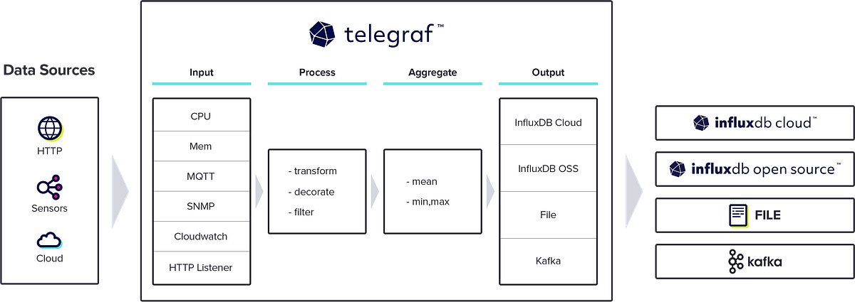 Collecting Data from I/IoT Devices using telegraf | by ca | Nerd For Tech | Medium