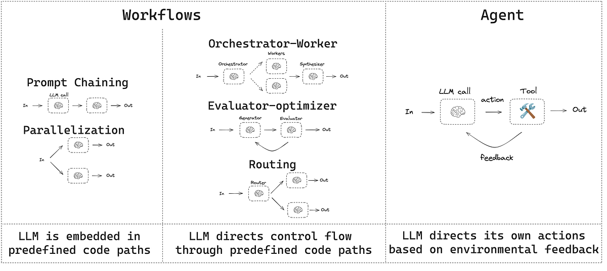 AI Agent: Workflow vs Agent (Part-5) | by Vipra Singh | Medium