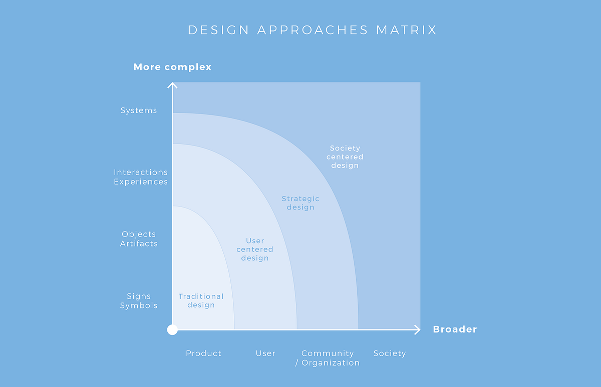 Design for society. The next step | by Diego Beltrami | Medium