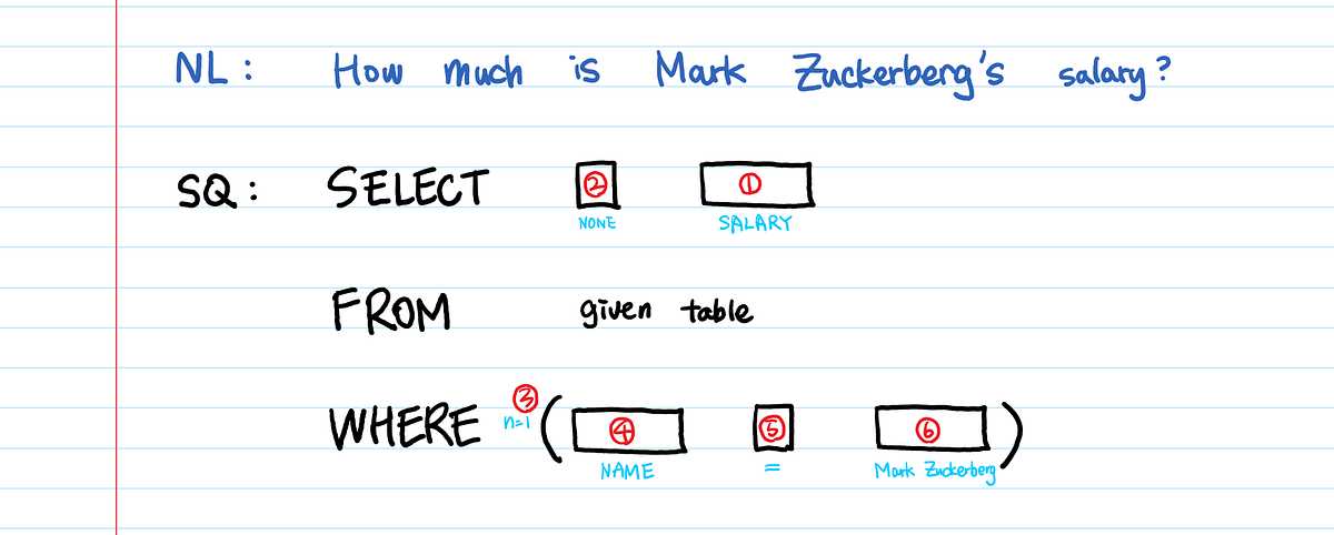 [Text-to-SQL] Learning to Query Tables with Natural Language | by Aerin ...