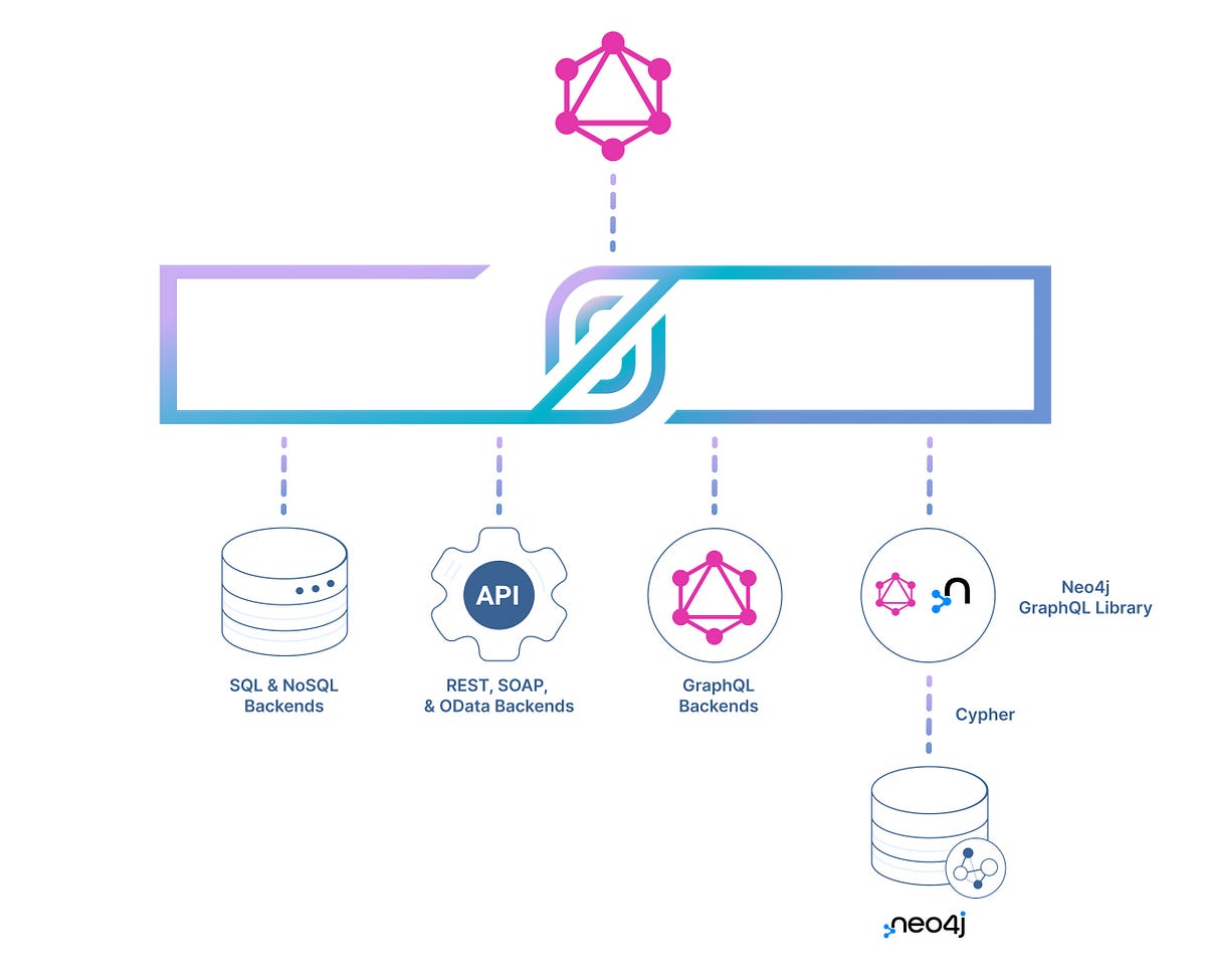 Streamline Your API Development With Neo4j GraphQL, and StepZen | by Hélène Sanchez | Neo4j ...