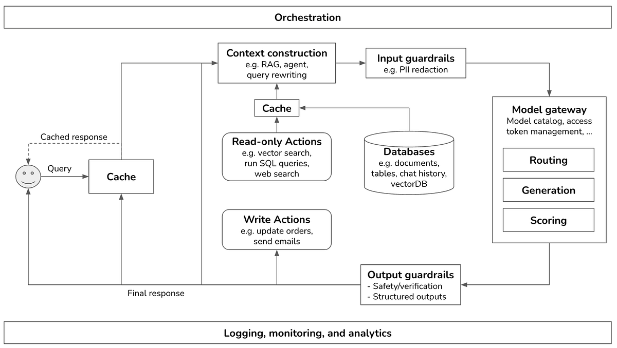 A Step By Step Guide To Building A Generative Ai Platform By Hasitha Pathum Level Up Coding