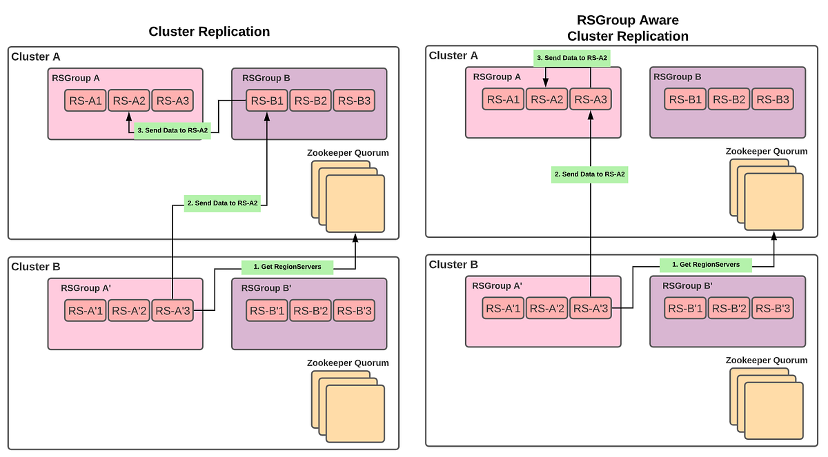 HBase Multi-Tenancy — Part II. This article is II part of Hbase Multi… | by Mallikarjun ...