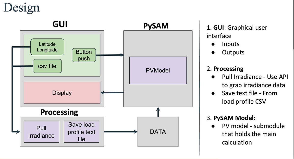 SolarSizer: An Accessible Web Application for Off-Grid Solar Planning | by Cassidy Quigley ...