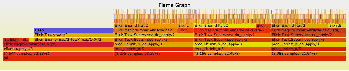 Performance Visualization for Elixir apps | by iacobson | Medium