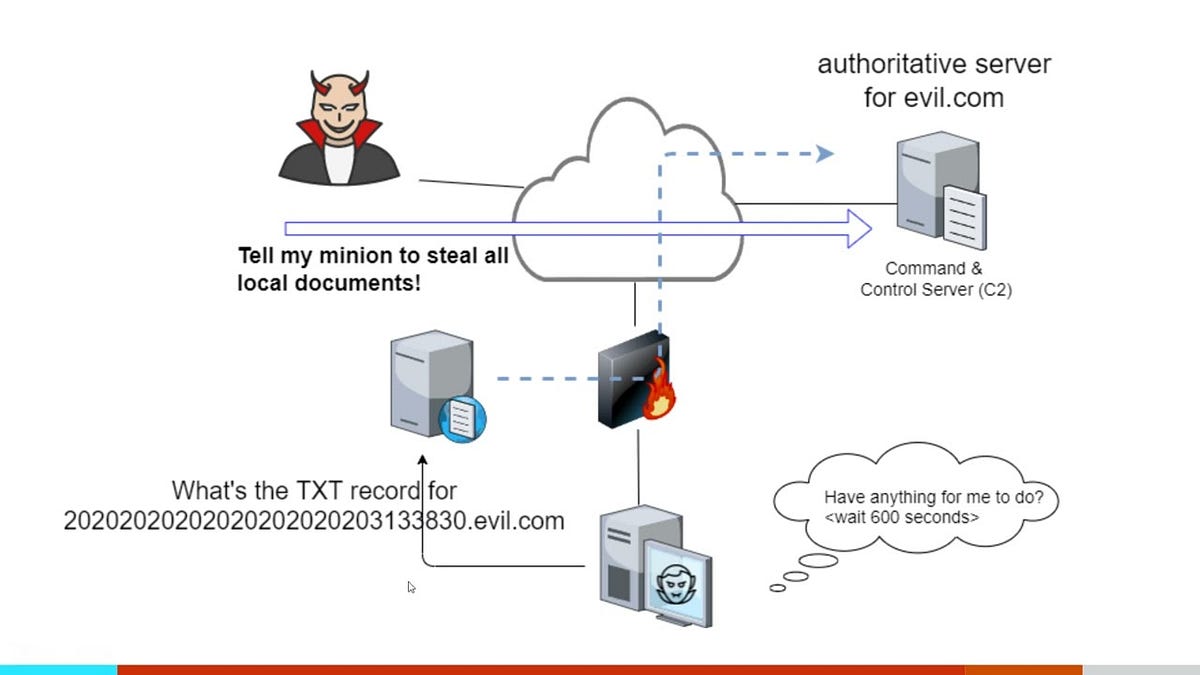 Web Proxy Analysis for Malware Command and Control | by Paritosh | Medium