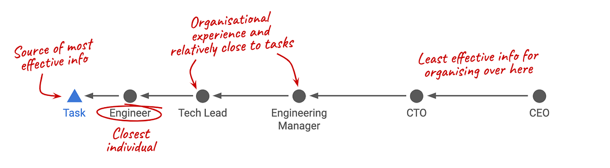 How To Lead Self-Organising Teams | by Adam Blanchard | Supertab ...