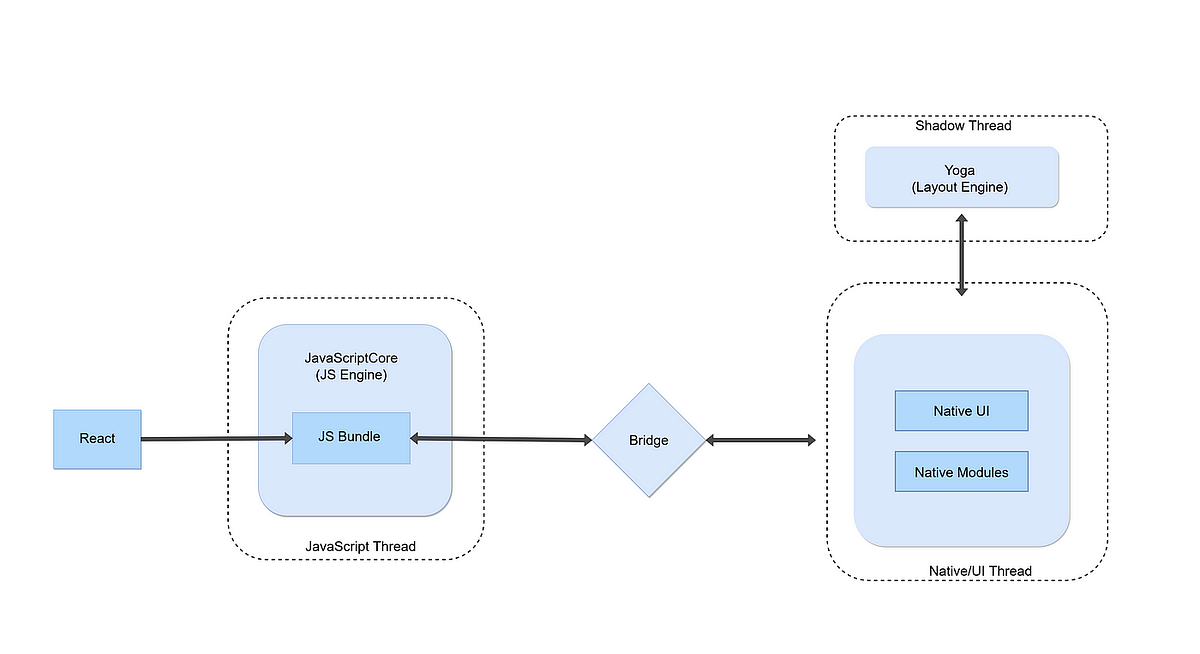 RN New Architecture. The React Native team has announced… | by Anshul ...