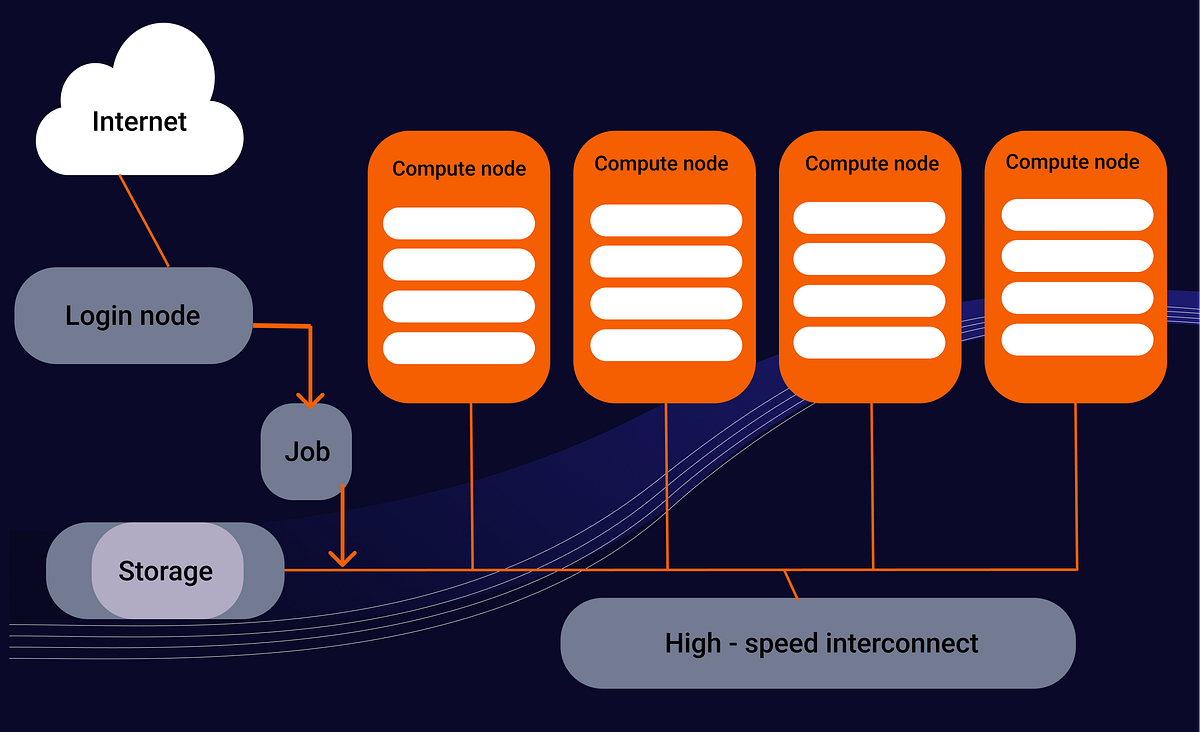 How High-Performance Computing HPC Boosts Artificial Intelligence | by Alexander Neutel | UbiOps ...