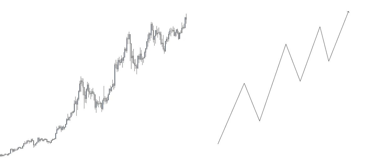 A quick way to identify crypto market structure | by Wolf king | Medium