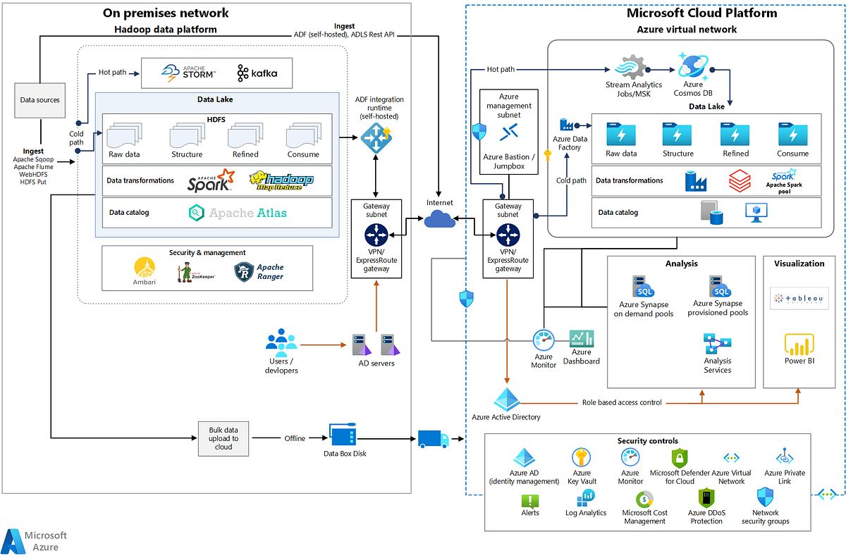 Scaling AI/ML Data Needs: Migrating On-Premise Data Engineering ...