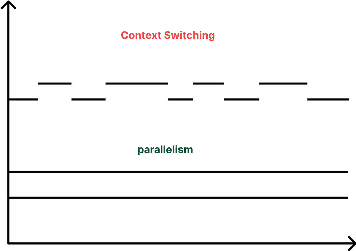 Multitasking or Multi-threading. What is multi-threading? | by ...