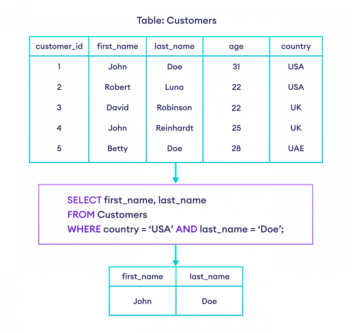 SQL Operators Explained with Examples (AND, OR, NOT, IN, BETWEEN, LIKE) | by Chandrika | Mar ...